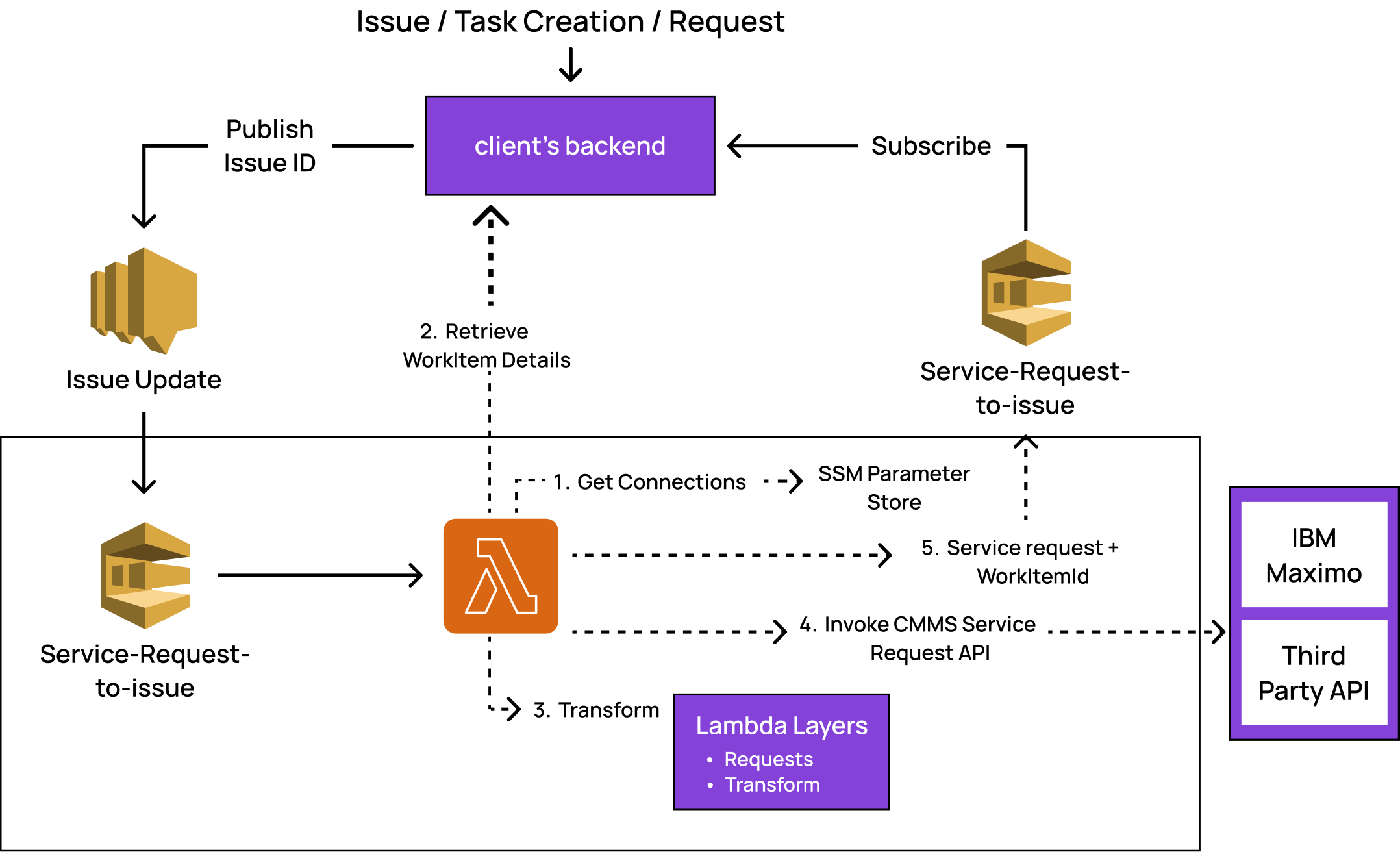 CMMS Integration System
